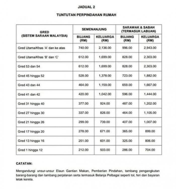 Pindah Rumah Pun Ada Elaun Dari LPPSA. Penjawat Awam, Alert ...